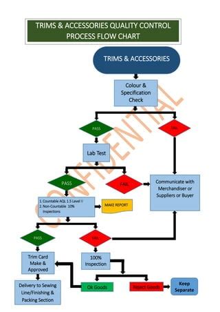 Image result for Garment Manufacturing Process Flow Chart