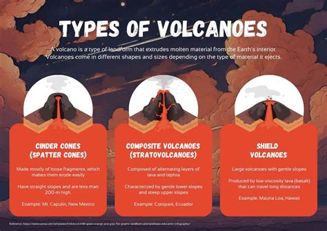 Image result for Volcano Types