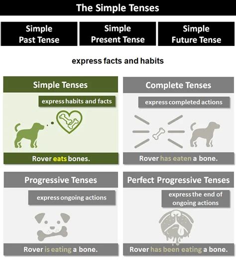 Image result for Explaining Tenses Simply