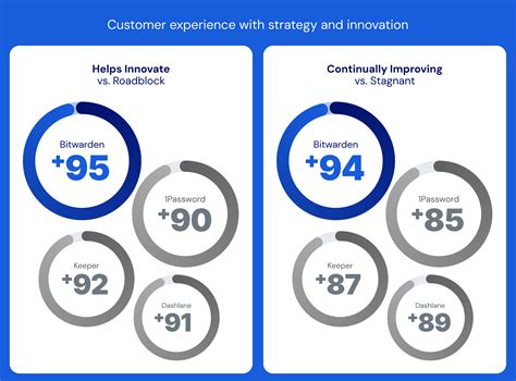 Image result for Password Manager Comparison Chart