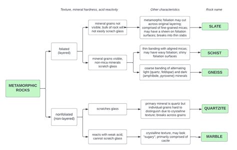 Image result for Earth Science Reference Table Metamorphic Rocks