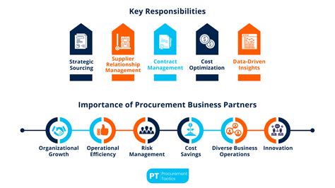 Image result for Procurement Process Model