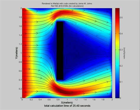 Image result for Navier-Stokes Equation Finite-Element Method