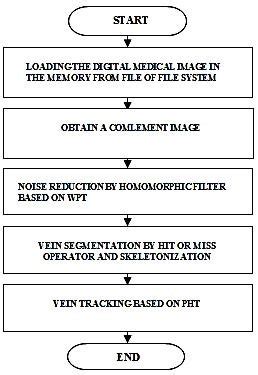 Image result for Homomorphic Filtering Flowchart