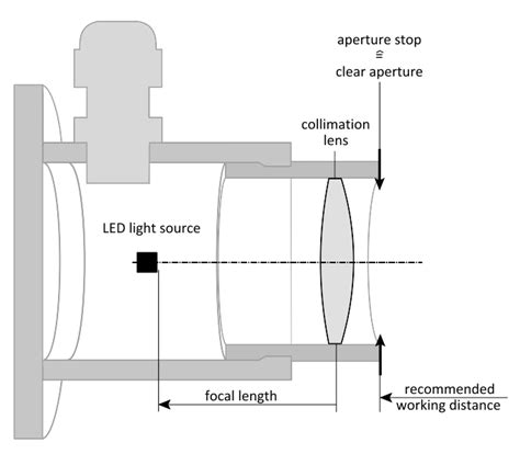 Collimated Led Light Sources | Shelly Lighting