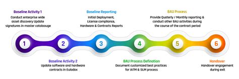 Image result for Creating Software Request Process in Sam