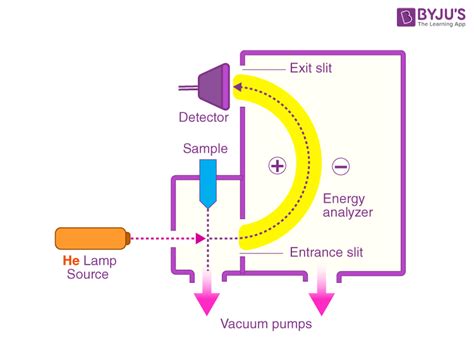 Image result for Ultraviolet Photoelectron Spectroscopy