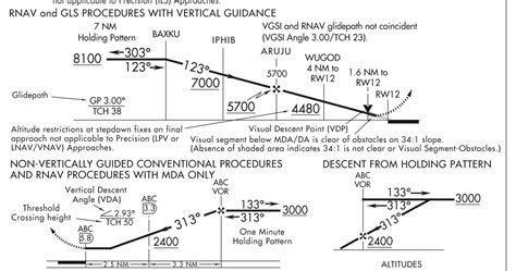 Image result for GPS Approach Plate