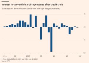 Image result for Convertible Arbitrage