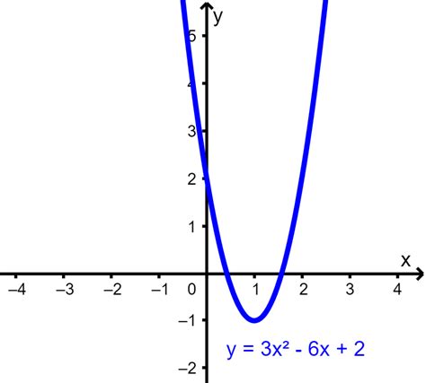 Graphs of Quadratic Functions - Neurochispas