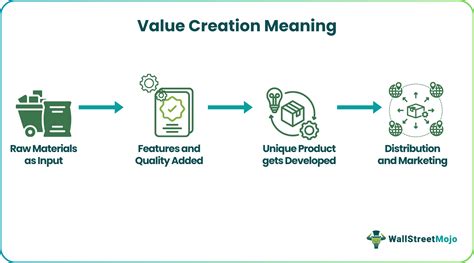 Image result for Creating Value Definition