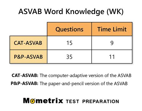 Image result for ASVAB Word Knowledge Practice Test