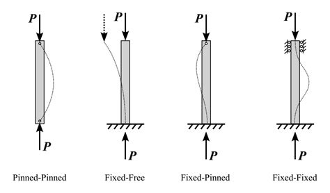 Image result for Load vs Deflection Graph Buckling