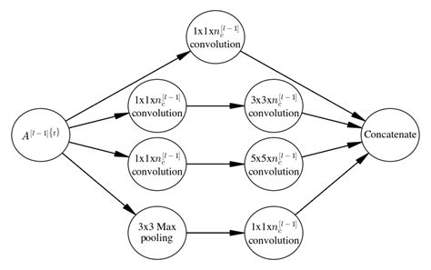 Image result for Inception Input Programming