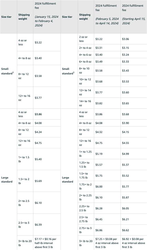 Image result for Amazon FBA Fees