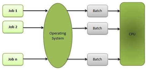 Image result for Batch Processing Systems OS Image
