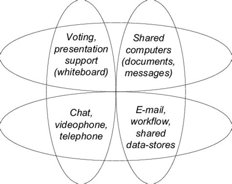 Image result for Is Charting Example of Groupware