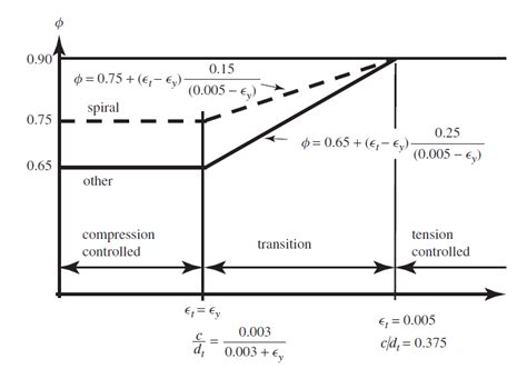 Image result for Strength Reduction Factor Explained