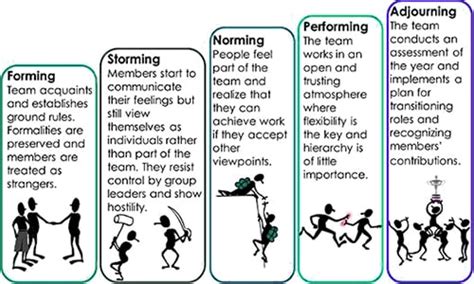 Image result for Group Development