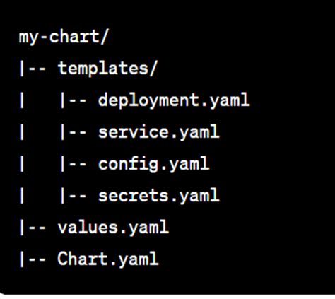 Image result for Helm Chart Structure