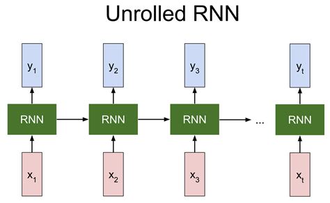 Image result for Rnn Explained
