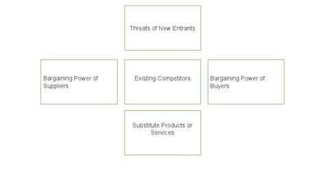 Image result for Figure Five Forces Model