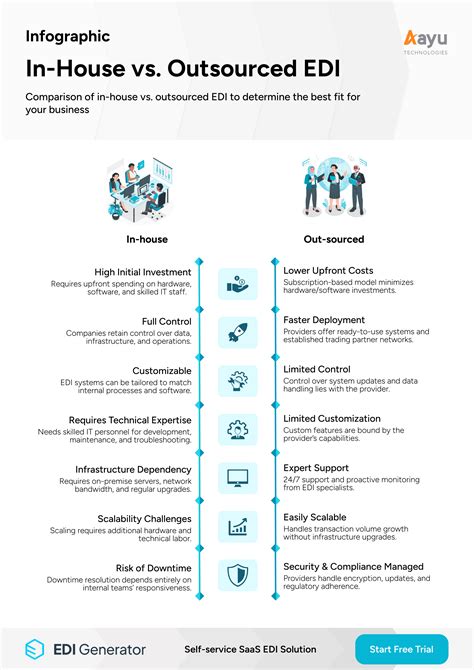 Image result for Edi Process Flow