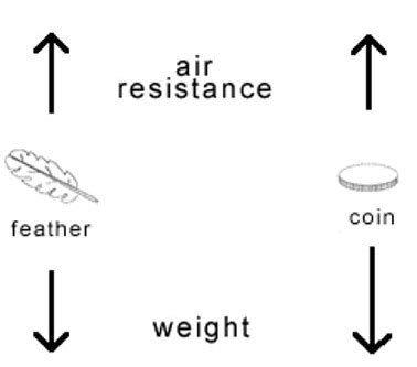 Image result for Dynamic Moment Falling Object