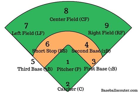 Image result for Shortstop Baseball Position