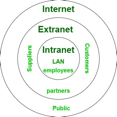 Image result for Intranet Simple Diagram