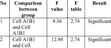 Image result for Scheffe Post Hoc Test