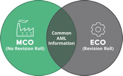 Image result for Manufacturing Change Order Process