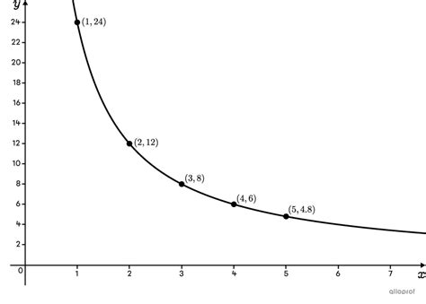 Image result for Inverse Variation Function