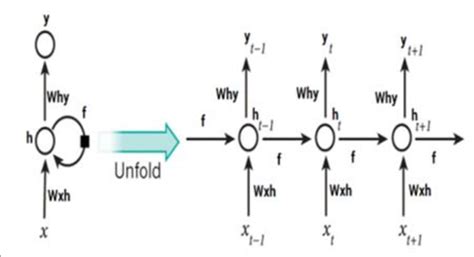 Image result for Rnn Explained