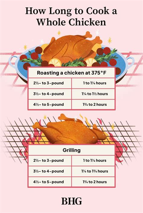 Image result for How Long to Cook Chicken Chart