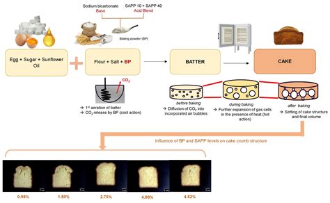 Image result for Why Use Baking Powder in Cakes