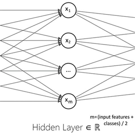 Image result for Multilayer Perceptron Input Example