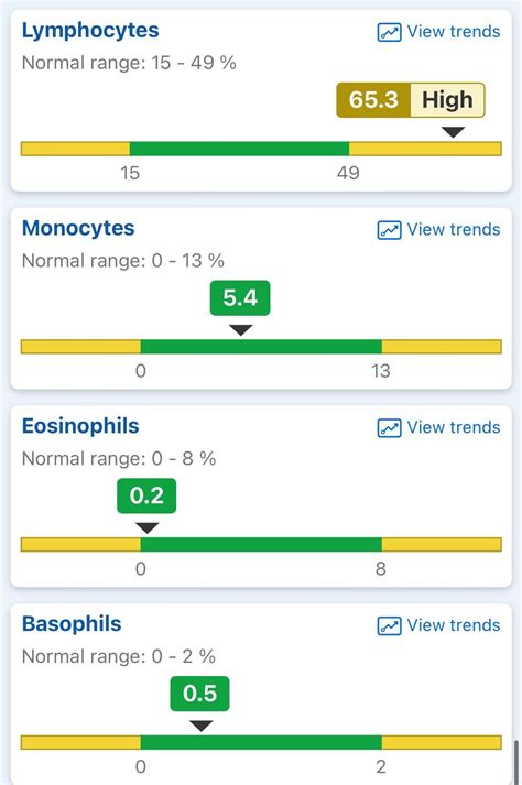 Image result for Lymphs Absolute High Count