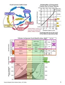 Image result for Earth Science Reference Table Page 13