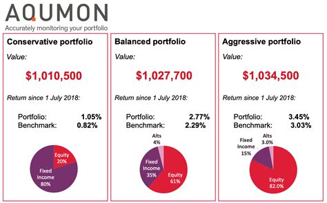Image result for Robo Advisor Performance
