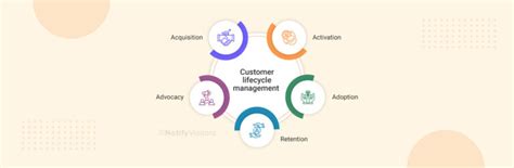 Image result for Customer Lifecycle Management Tools