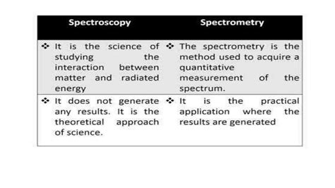 Image result for Spectroscopy Principle