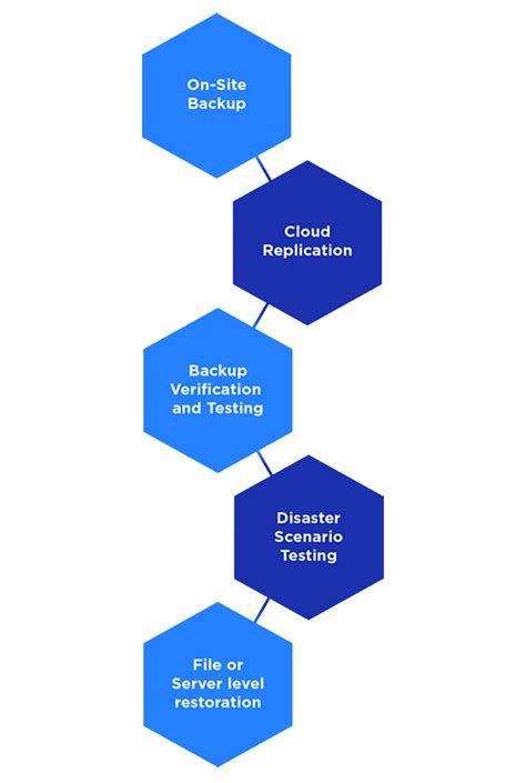 Image result for Backup Disaster Recovery