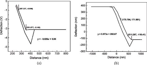 Image result for AFM Force Distance Graph