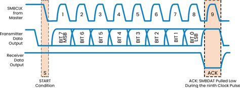Image result for SMBus Interface