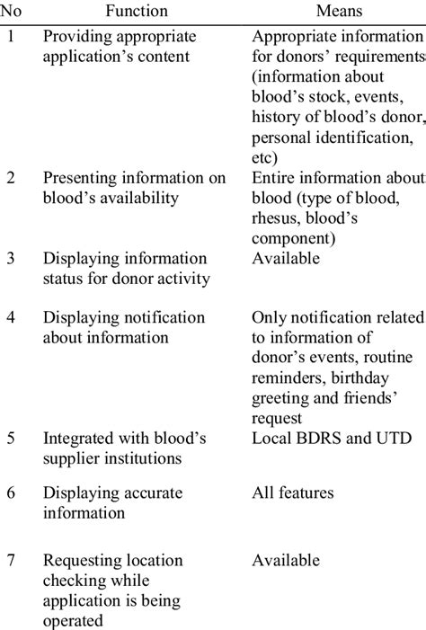 Image result for Morphological Table Example