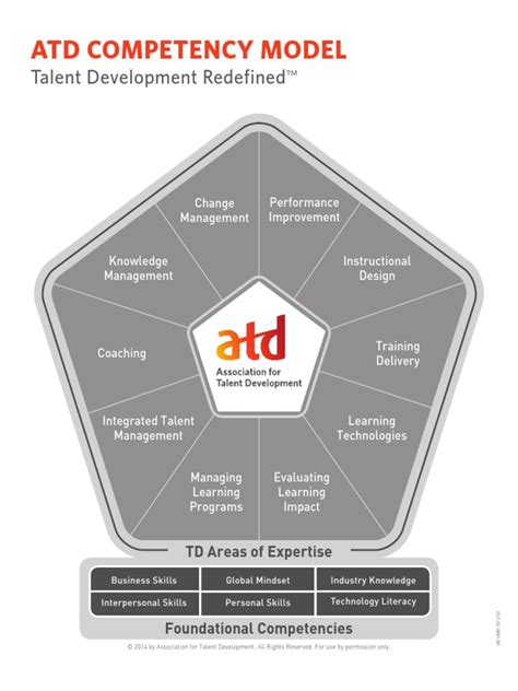 Image result for ATD Competency Model