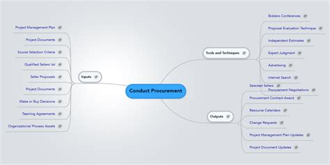 Image result for Mind Map of Full Procurement Process