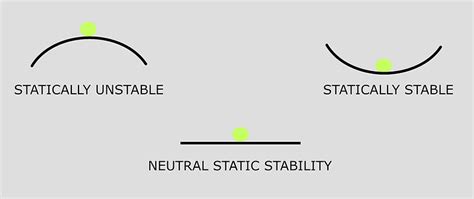 Image result for Positive Static Stability