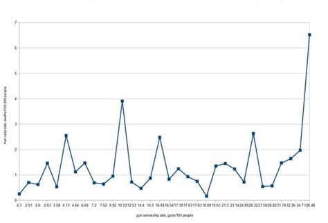Image result for Gun Control Crime Rate Graph
